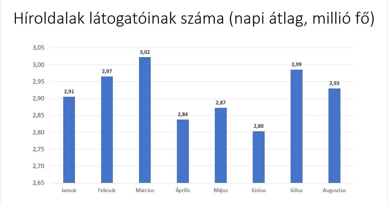 DKT: 2022 AUGUSZTUSI TOP10-ES LÁTOGATOTTSÁGI LISTÁK - ONBRANDS - ÉRTÉK ...