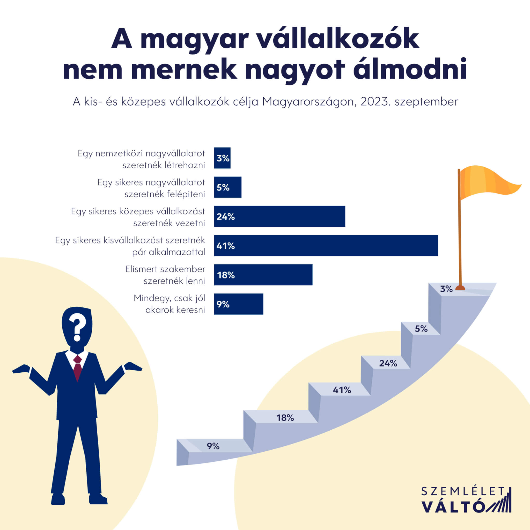 NAGY AMBÍCIÓK NÉLKÜL MŰKÖDNEK A MAGYAR VÁLLALKOZÓK - ONBRANDS - ÉRTÉK ...