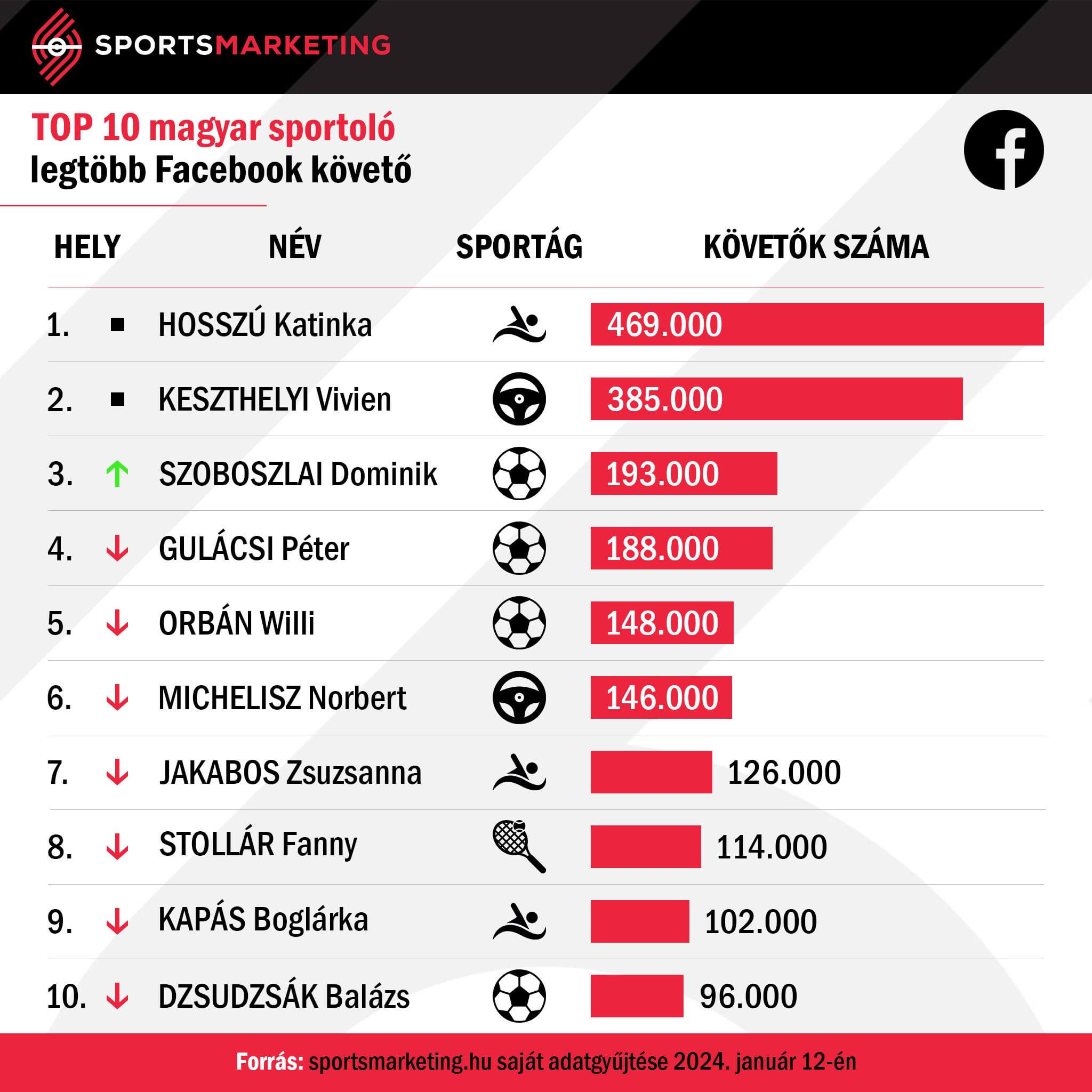 TOP 10 MAGYAR SPORTOLÓ FACEBOOK KÖVETŐ 2024-0112 - ONBRANDS - ÉRTÉK ALAPON